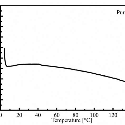 Dsc Curve Of Pure Htpe Download Scientific Diagram