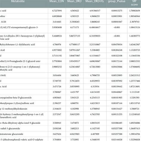 The Important Differential Metabolites That Significantly Increased In
