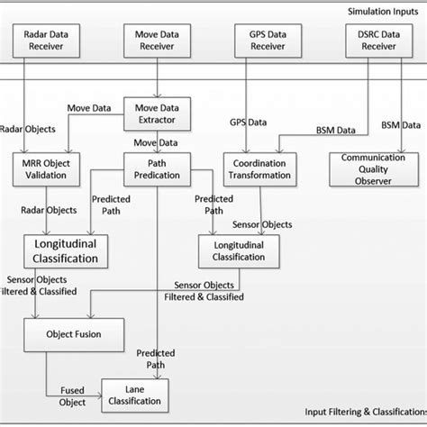 Filtering And Classification Module Download Scientific Diagram