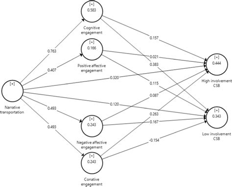 Statistical model in SmartPLS3 with path coefficients and R²Scenario 1