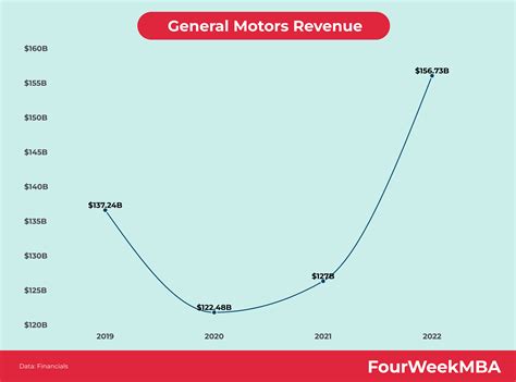 General Motors Revenue Fourweekmba
