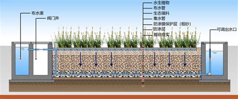河北荣超环保科技有限公司 人工湿地工程