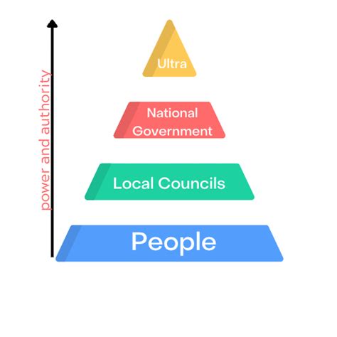 Inca Class Structure Pyramid