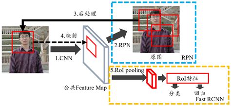 Rpn层解析 Csdn博客