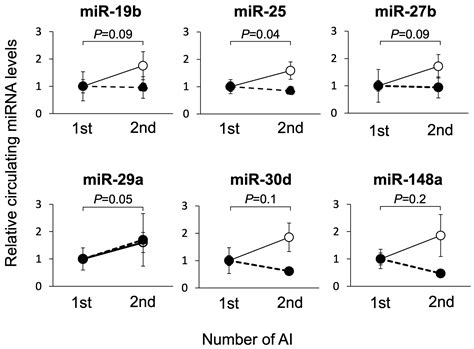 Potential Of Circulating Mirna Biomarkers And Exosomes For Early Pregnancy Diagnoses In Cattle