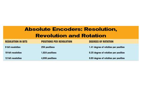 Resolution Accuracy And Precision Of Encoders 2019 09 11 Assembly