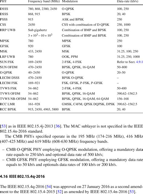 Ieee 802154 2015 Phy Specifications Download Scientific Diagram