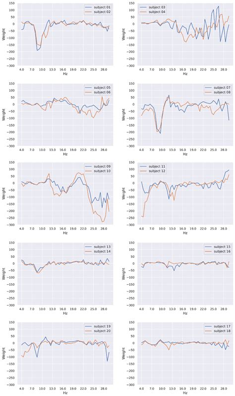Spectral Differences In Base Signals Each Panel Visualizes The