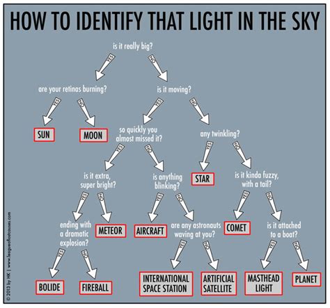 APOD 2017 September 24 How To Identify That Light In The Sky