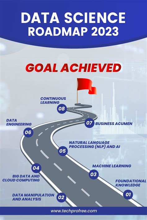 Data Science Roadmap 2023 Data Science Science Notes Science