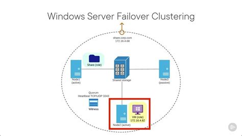 Implement And Manage Windows Server High Availability Windows Server Failover Clustering Youtube