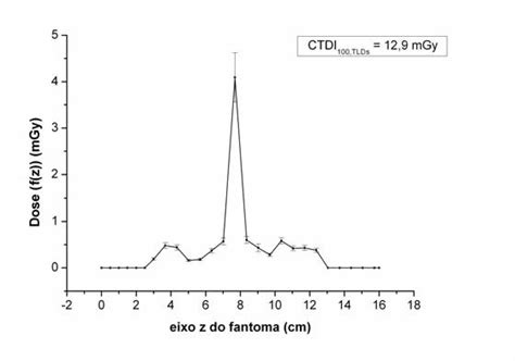 Perfil De Dose Obtido Com Os Tlds Download Scientific Diagram