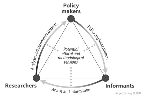 2 The Triangular Relationship Between Researchers Informants And