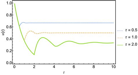 plot of the solution equation 155 with a 1 0 and b 1 0 for