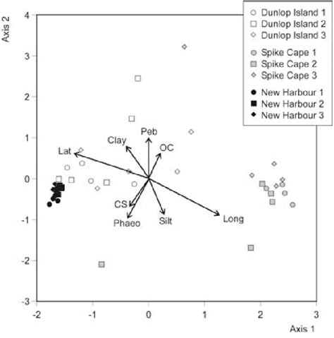 Canonical Correspondence Analysis Ordination Plot Of Epifaunal