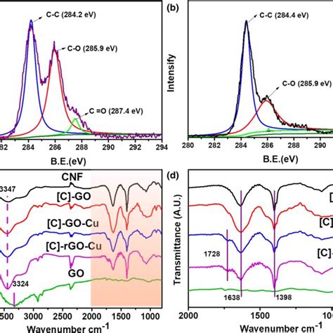 A Raman Spectra Recorded Using 532 Nm Laser Excitation And B Xrd