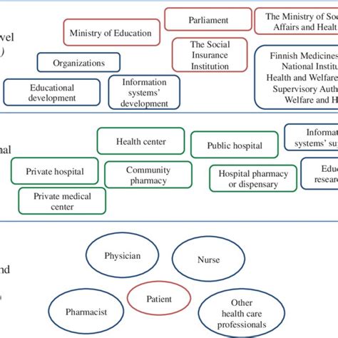 illustration of the theoretical framework and networks at micro meso