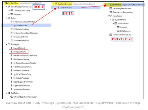 Somari Su Ax How To Find All D365 Security Roles Inheritance Relations