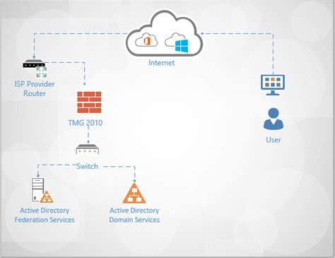 Use Tmg 2010 As Adfs Web Application Proxy Windows Server 2012 R2 Fazar