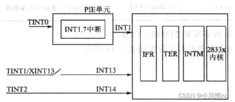 Dspf28335学习笔记3——定时器中断28335 定时器 Csdn博客