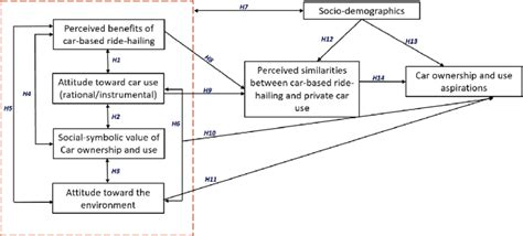 Conceptual Model Showing Constructs And Hypothesized Relationships