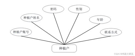 农业信息 基于ssm＋vue的农业信息管理系统的设计与实现 源码 数据库 文档 系统管理功能实现核心代码 csdn博客