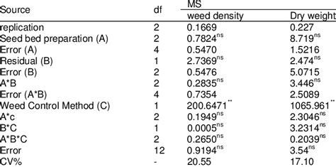 That As Tillage Intensity Reduced Application Of Herbicide Increased Download Table