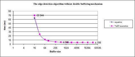 Diagram Of The System Execution Time For The Edge Detection Algorithm Download Scientific