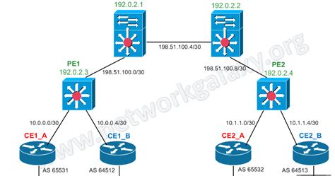 Creating Mpls Layer 3 Vpn