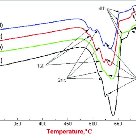 Coefficient Of Linear Expansion Of The Tested Samples Fig DSC Download Scientific Diagram