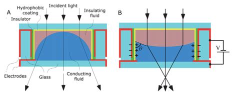 Which Multiphase Flow Interface Should I Use Comsol Blog