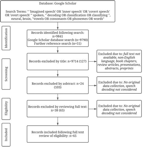 An Overview Of The Process Flow Used To Identify Screen And Review Download Scientific
