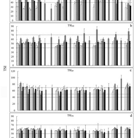 Spatial And Temporal Pattern Of Tsi Chl A Tsi Sd B Tsi Tp C