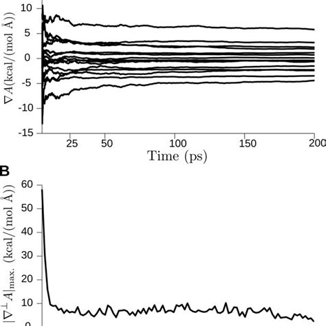 Free Energy Gradient And Band Convergence For The Studied Download