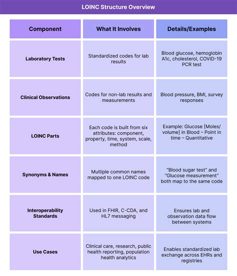 What Is Loinc Logical Observation Identifiers Names And Codes Explained