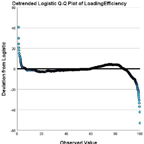 Detrended Qq Plots Of The Loading Efficiency Dataset Vs Beta Top