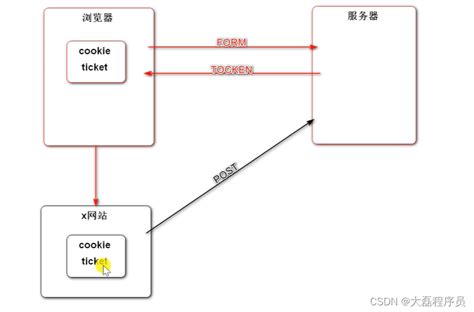 csrf攻击、防止csrf攻击原理及配置 csrf令牌配置 csdn博客