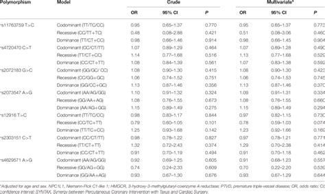 Univariate And Multivariate Adjusted Logistic Regression Analysis Of