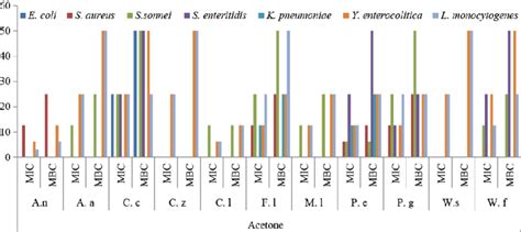 Minimum Inhibitory Concentrations Mic And Minimum Bactericidal