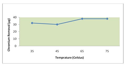 Effect Of Temperature On Chromium Removal Download Scientific Diagram