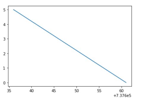 Matplotlib Dates Drange In Python GeeksforGeeks