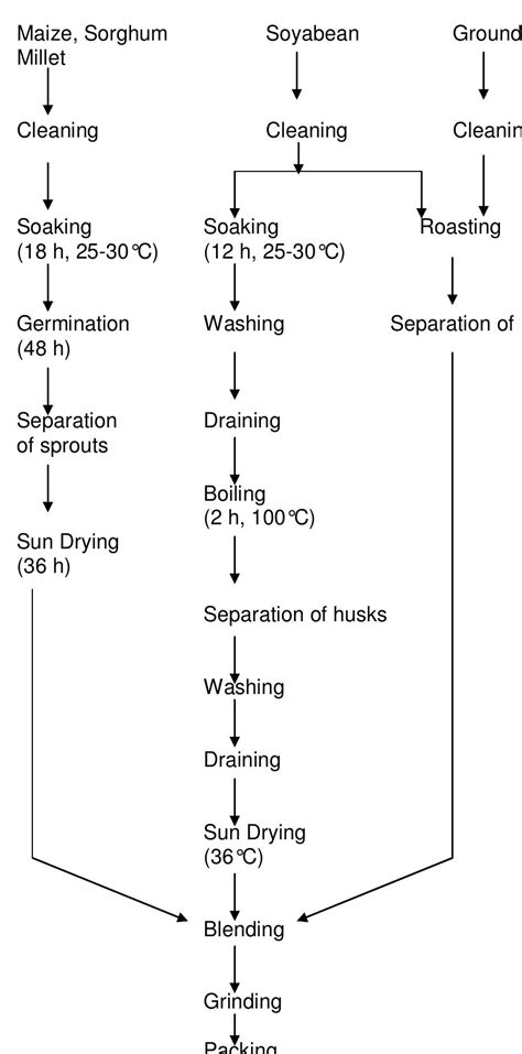 Flow Chart For Preparation Of Formulated Complementary Food