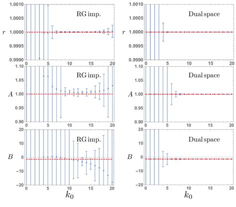 Results Of The Determination Of The Nonperturbative Parameters R A B Download Scientific