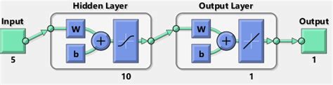 Illustration Of Two Layer Feed Forward Neural Networks With A Sigmoid Download Scientific