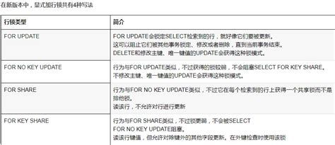 postgresql中，下列哪个锁模式属于行级锁？ 墨天轮问答