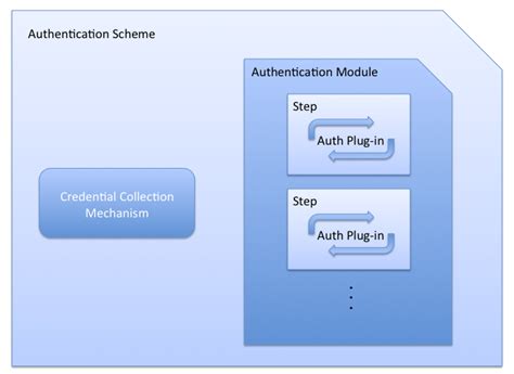 Oracle Fusion Middleware Security Understanding Oam Authentication