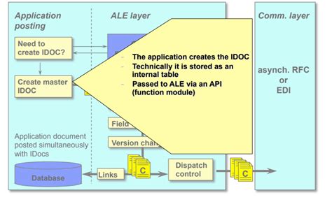 Ale Idocs In Sap Erp Teacher