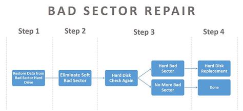 [4 Steps] How To Fix Bad Sectors On Hard Drive In Windows 10 8 7