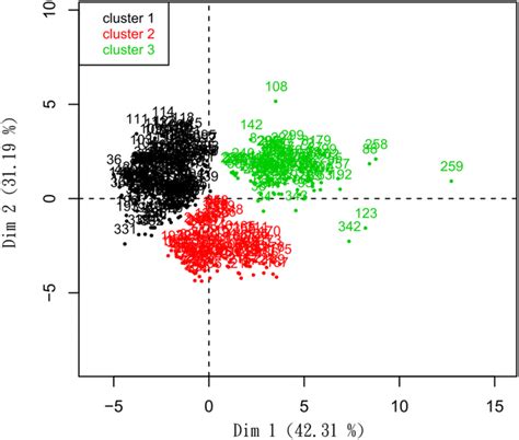 Partition On The Principal Component Map Download Scientific Diagram