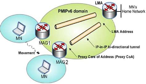 Figure 1 From A New Strategy For Signaling Overhead Reduction In The Proxy Mobile Ipv6 Protocol